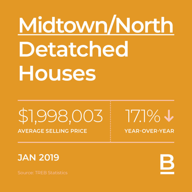 January 2019 Real Estate Sales Statistics, by Neighbourhood | the BREL team